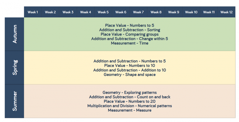 Early Years: Reception – Green Park Village Primary Academy